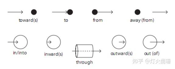 to for on in of from等介词的用法总结 - 知乎