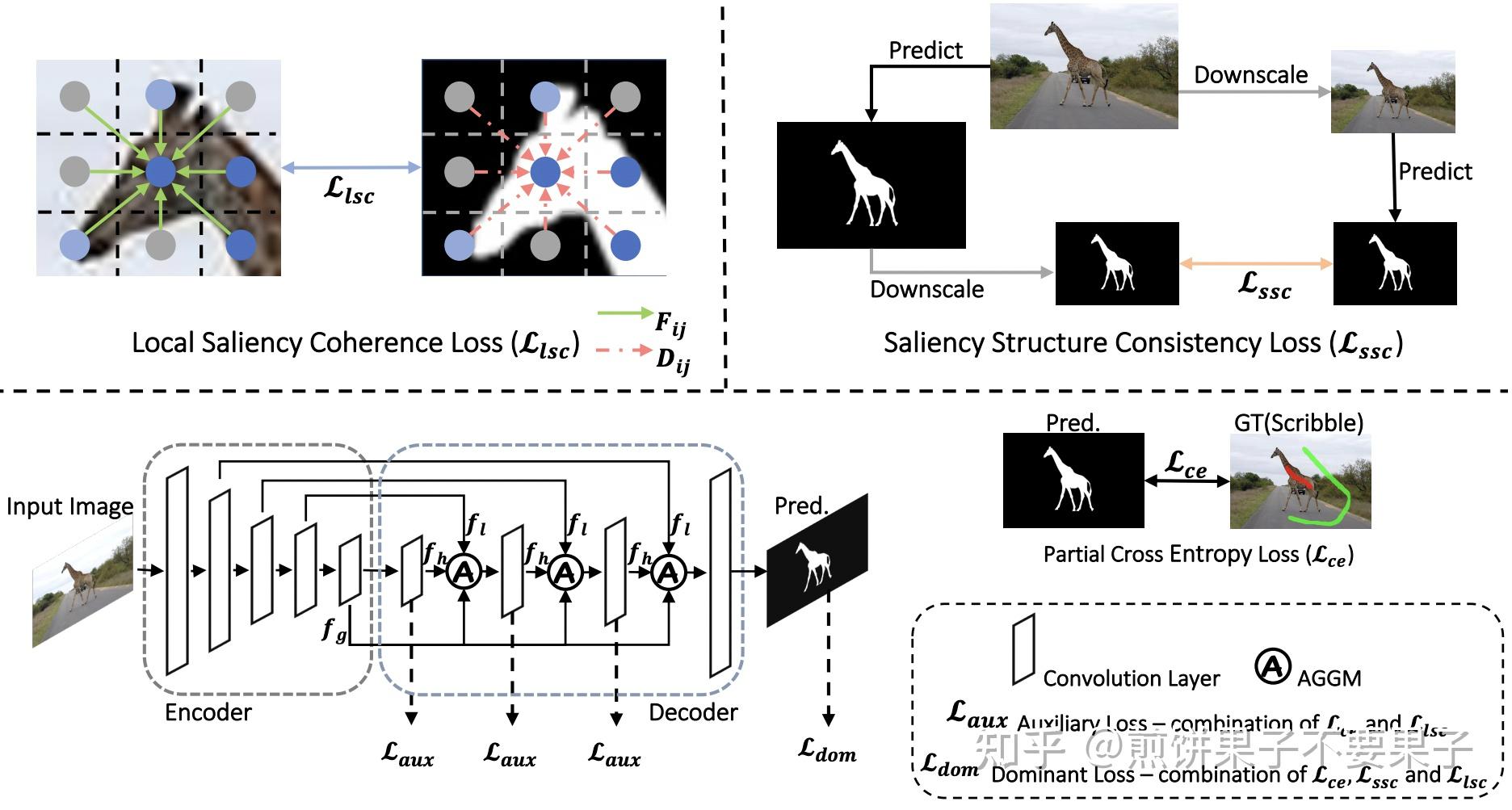 【多角度弱监督】Structure-Consistent Weakly Supervised Salient Object Detection - 知乎