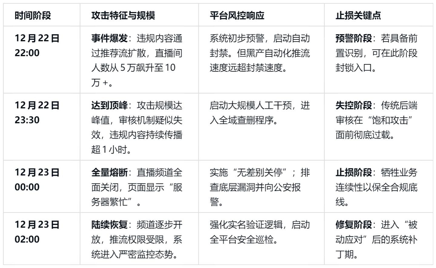 快手 P0 级事故：“内容审核”已死，“前置拦截”当立 - 知乎