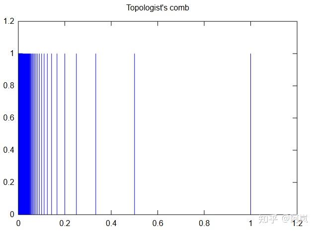可缩、形变收缩、Comb Space、Tube Lemma - 知乎