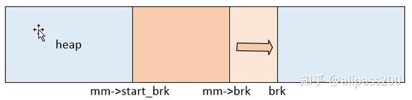 Linux内存分配之brk与mmap - 知乎
