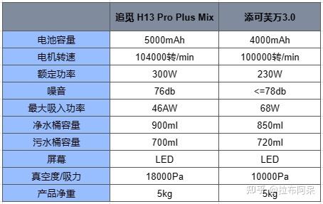 追觅新品H13 Pro Plus Mix怎么样？和添可芙万3.0哪个更值得买？