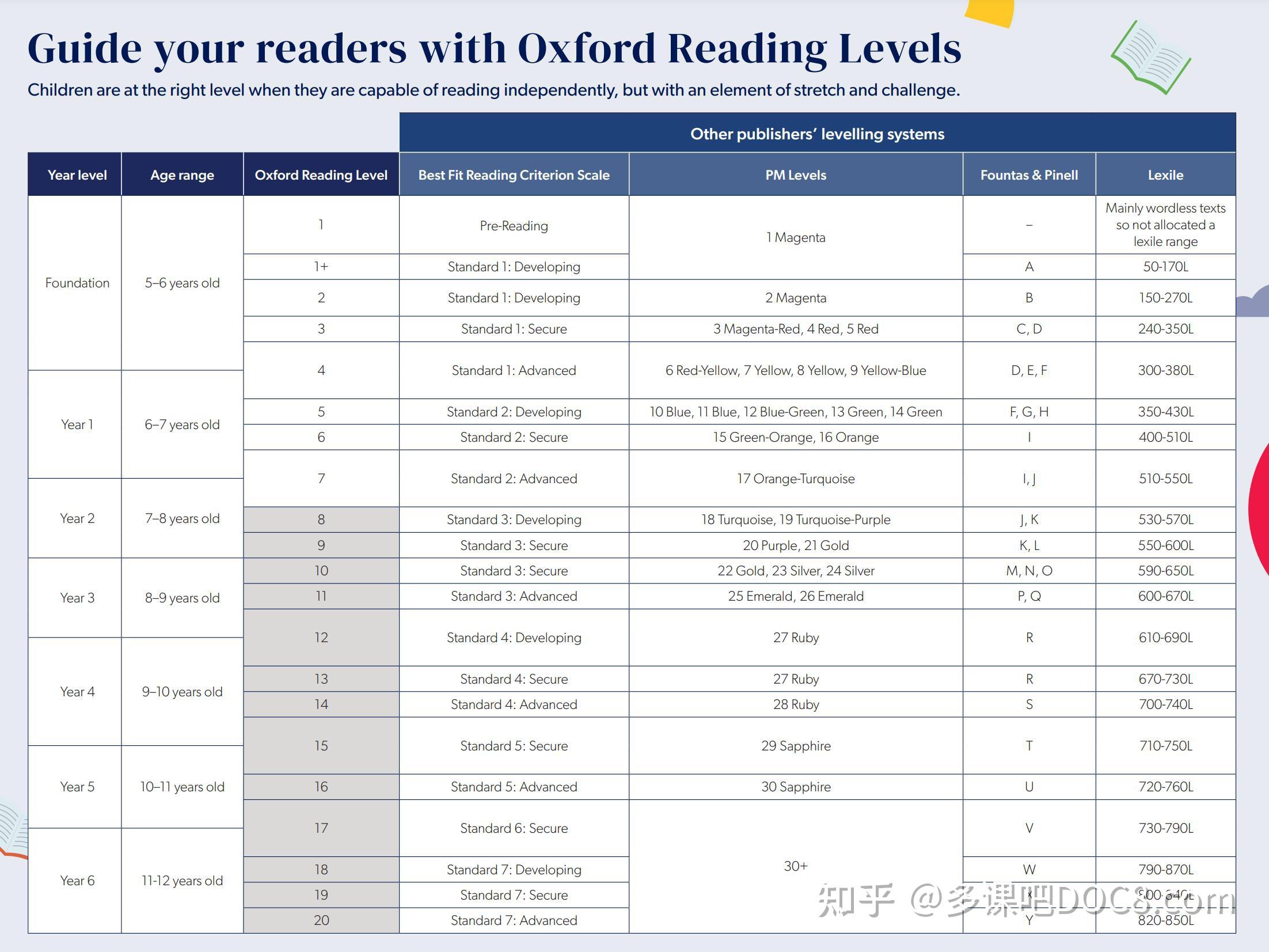 一文读懂美国分级阅读体系：Lexile蓝思、AR、GRL、ORT、DRA，附500+常见分级阅读书目、动画片 - 知乎