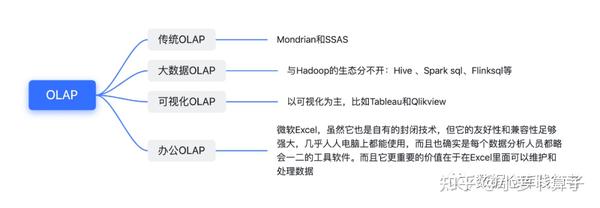 OLAP | 基础知识梳理 - 知乎