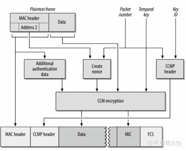 802.11 无线网络加密介绍 - 知乎