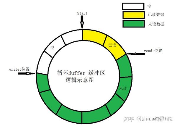 一个简单实用的循环buffer，用于缓冲数据！测试500m数据，耗时13秒。 知乎