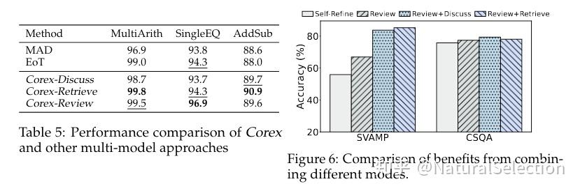 [COLM'24 论文分享] Corex: 通过多模型协作提升推理能力 - 知乎
