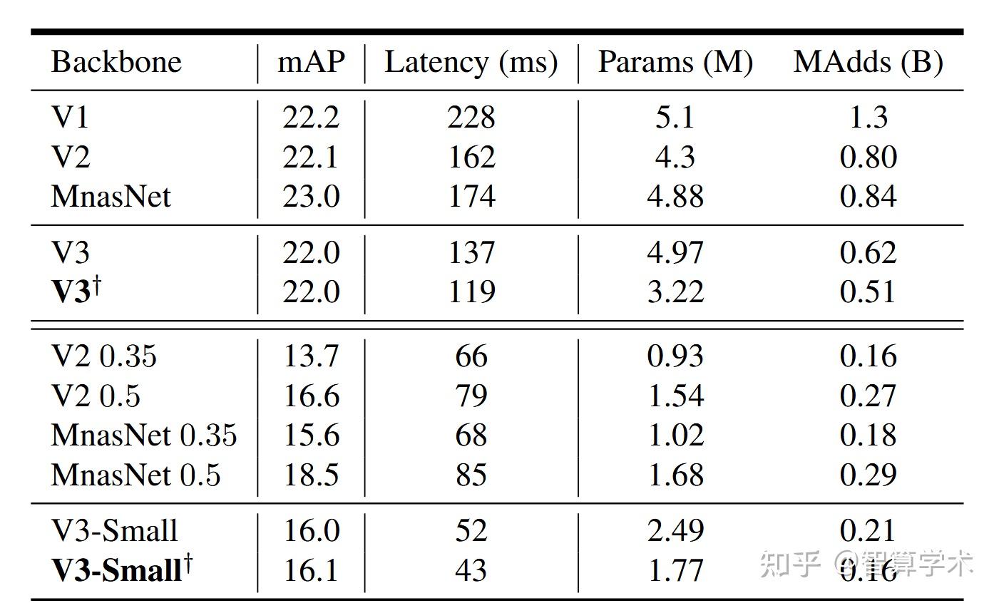 MobileNetV3论文精读(十)：翻译+学习笔记+pytorch代码复现 - 知乎