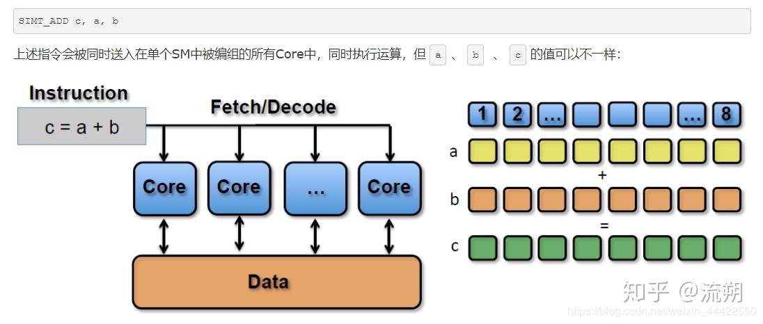 GPU架构 核心问题笔记 - 知乎