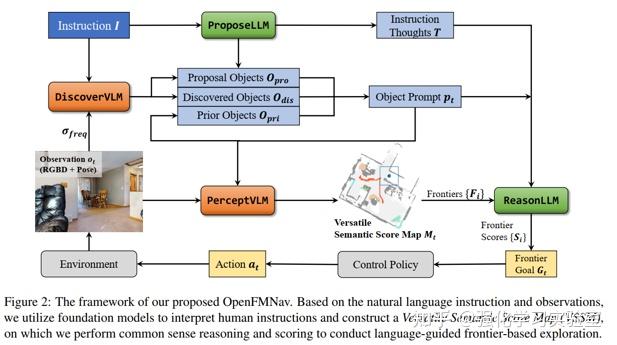 论文分享：OpenFMNav: Towards Open-Set Zero-Shot Object Navigation via Vision-Language Foundation ...