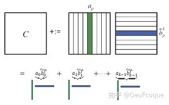 高性能计算简介（一）：初步分析，BLAS，BLIS简介 - 知乎