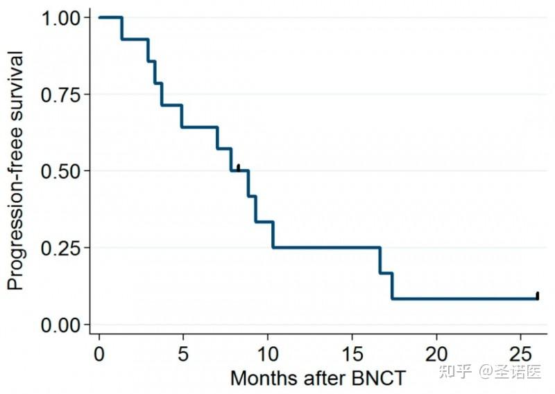 硼中子俘获疗法(BNCT)治疗头颈癌临床首试获64%高缓解率，还有人无病生存2年 - 知乎