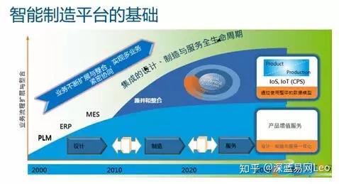PLM与ERP、MES的集成 - 知乎
