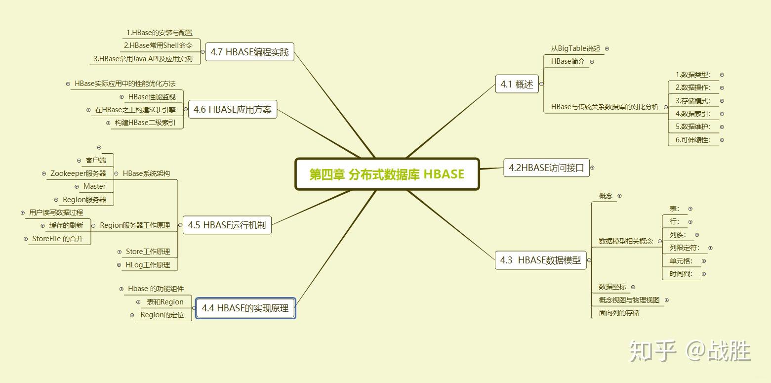 分布式数据库 HBase(详解) - 知乎