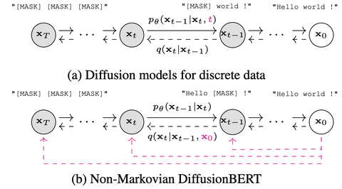 目前有将diffusion model用于文本生成的研究吗？ - 知乎