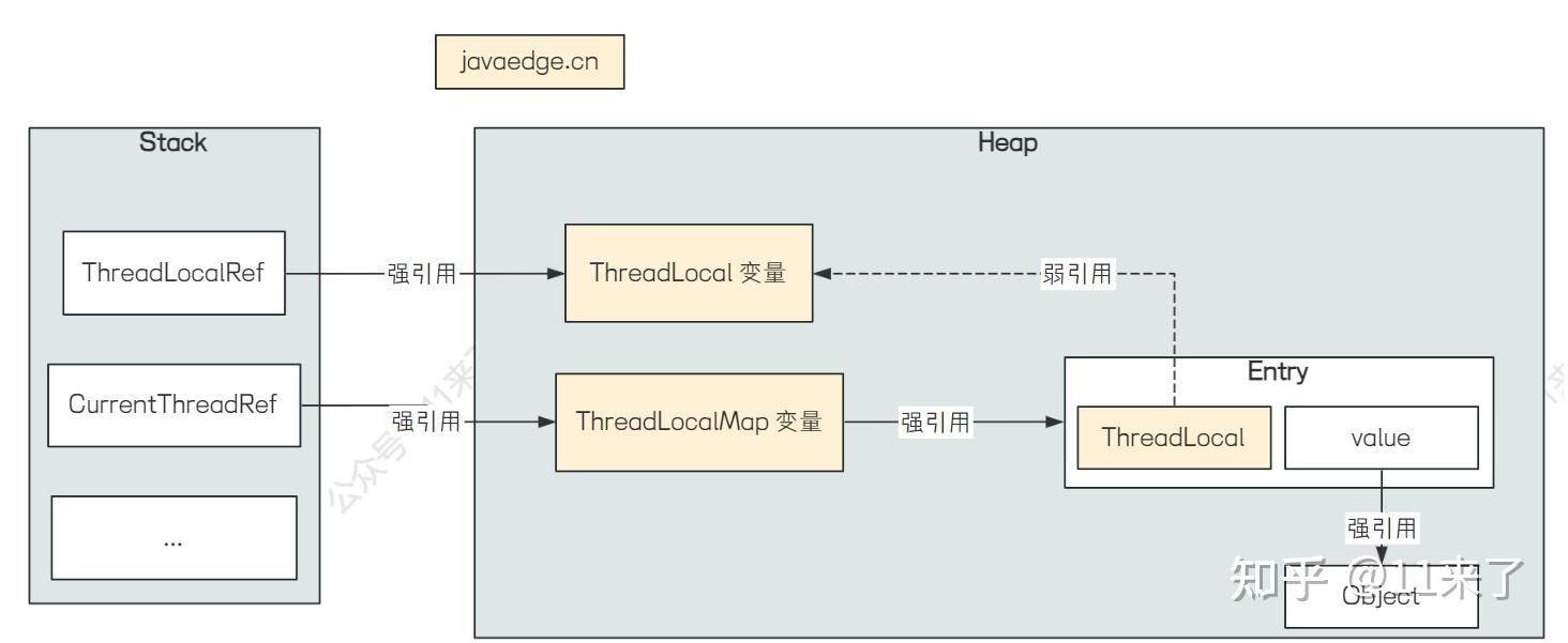 【面试进阶之路】这次彻底说明白 ThreadLocal 内存泄漏问题 - 知乎