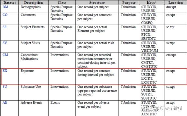 学习|SDTM数据提交的标准格式 - 知乎