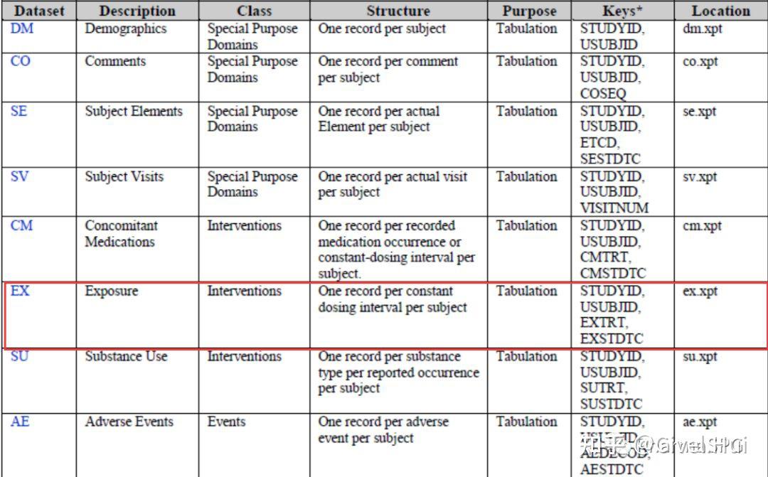 学习|SDTM数据提交的标准格式 - 知乎