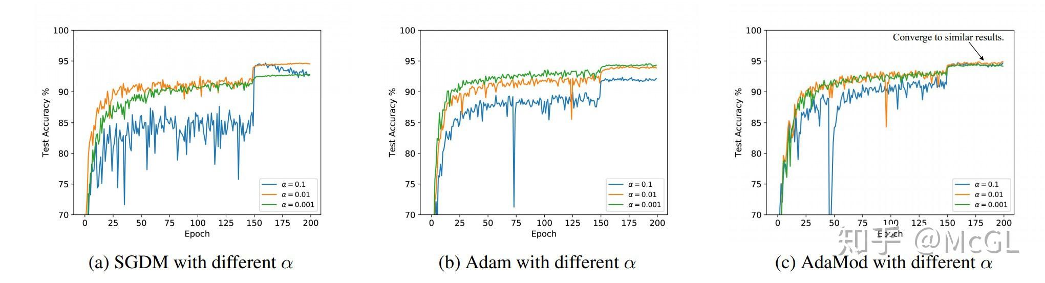 认识 AdaMod: 一个新的有记忆的深度学习优化器 - 知乎