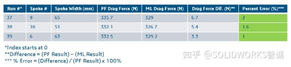 使用 CFD和机器学习进行PowerFLOW快速空气动力学开发 - 知乎