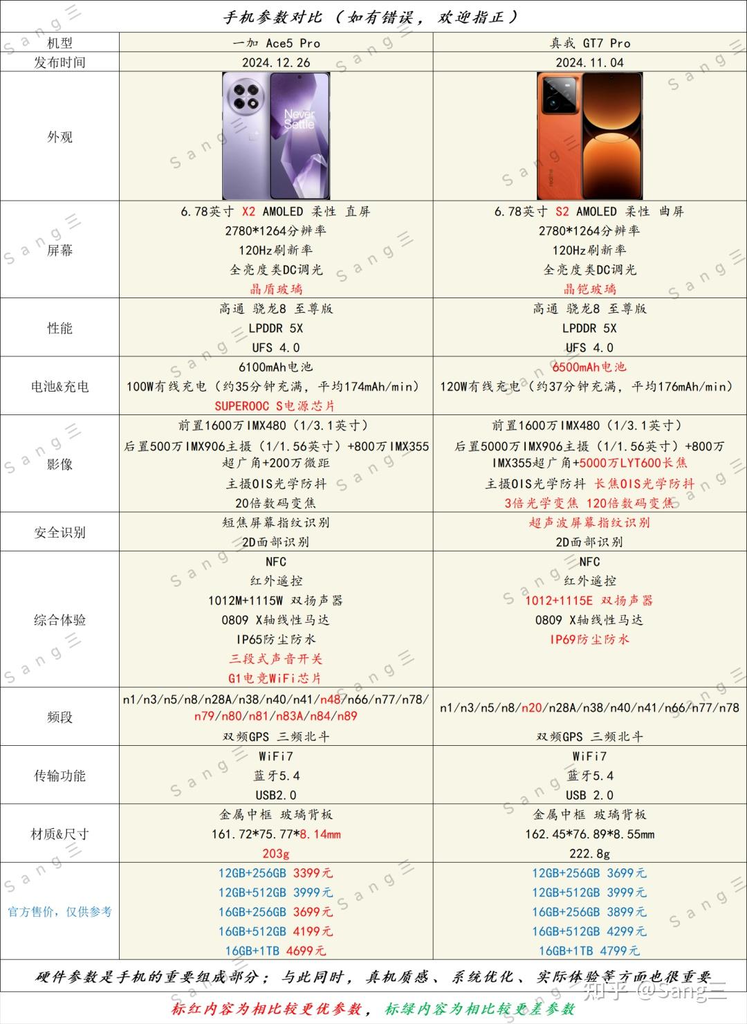 一加 Ace5 Pro「对比」真我 GT7 Pro - 知乎
