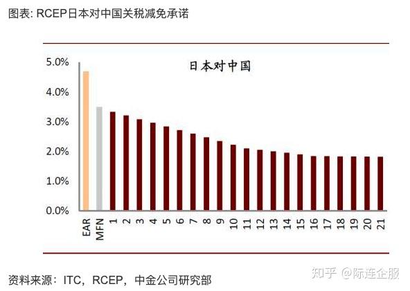 RCEP协议下，关税和投资政策怎么变 - 知乎