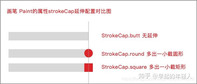 Flutter 绘图 Paint strokeCap 延伸类型 strokeJoin 拐角类型 图文 - 知乎