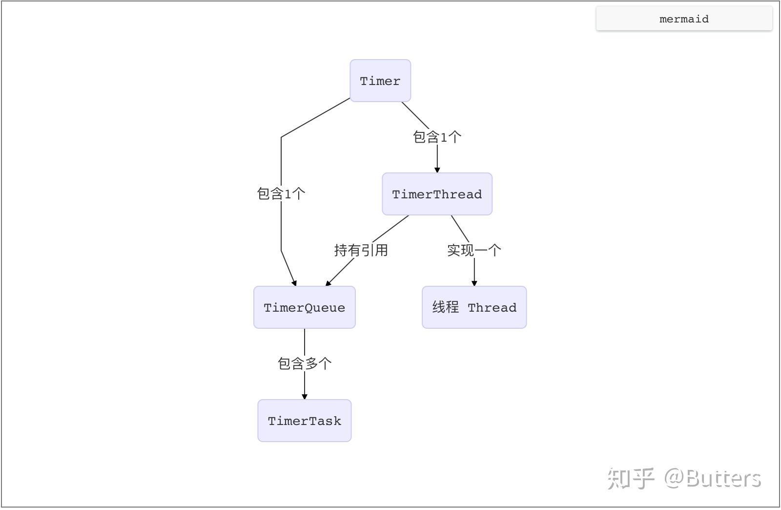 【JDK源码分析】Timer/TimerTask 源码分析 - 知乎