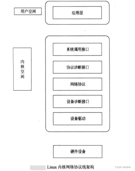 Linux内核中网络部分结构以及分布 - 知乎