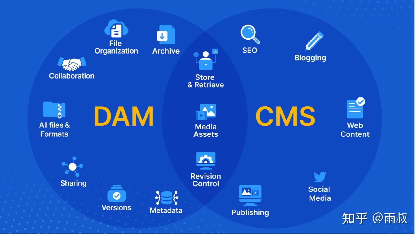 CMS，DAM，ECM的共通和差异 - 知乎