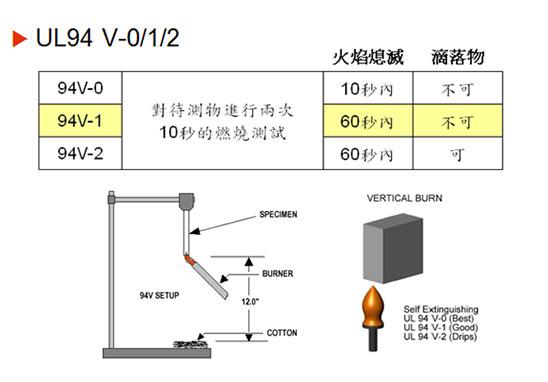 UL94 V-0、V-1、V-2 易燃性测试 - 知乎