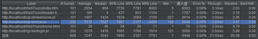 使用Jmeter进行Webtours系统的压力测试 - 知乎