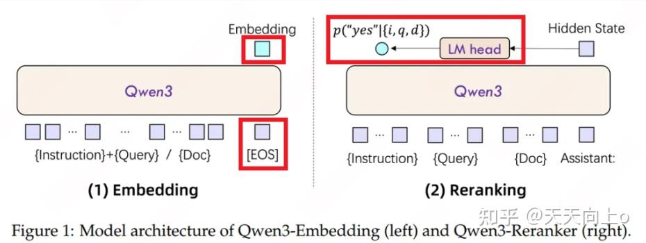 Qwen3的Embed//Qwen开源的Embedding模型 - 知乎