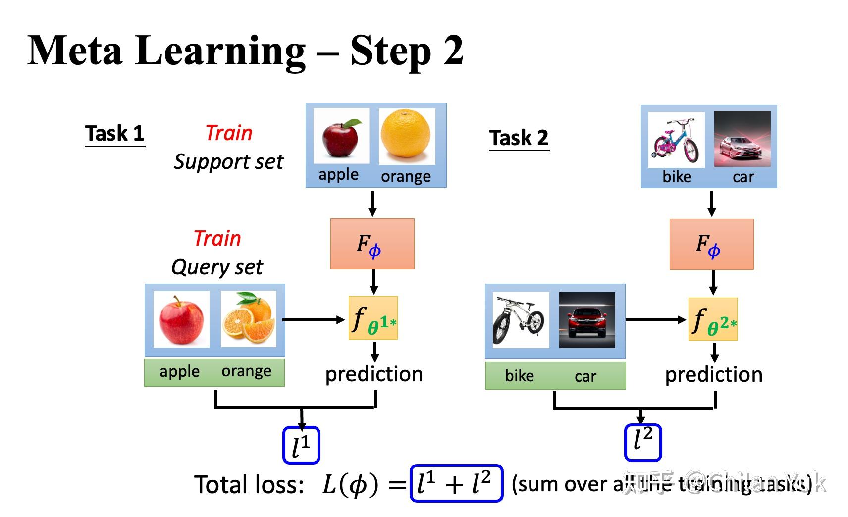 零基础入门Few-shot learning & Meta Learning & MAML - 知乎
