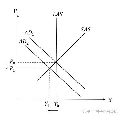 第四章 短期：AD-AS模型（三）： AD-AS综合 - 知乎