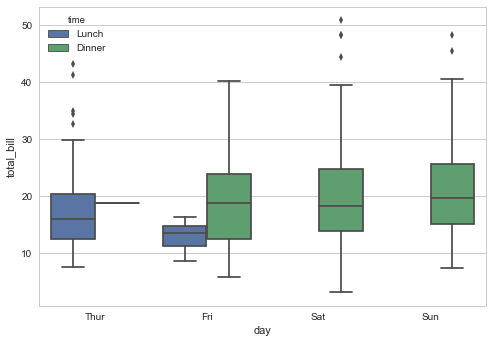 Seaborn(sns)官方文档学习笔记（第五章 分类数据的绘制） - 知乎