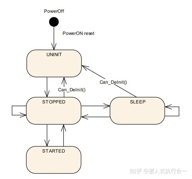 【AUTOSAR】【CAN通信】CanDriver - 知乎