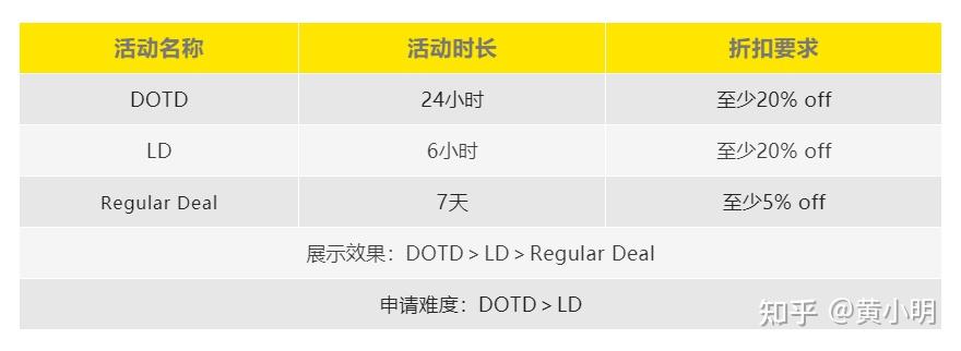 美客多活动报名，所有Deal免费报！DOTD、LD、DOW提报指南完全攻略 - 知乎