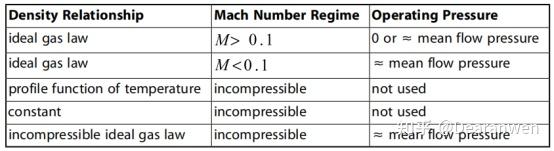 六十二、Fluent操作压力operating pressure设置 - 知乎
