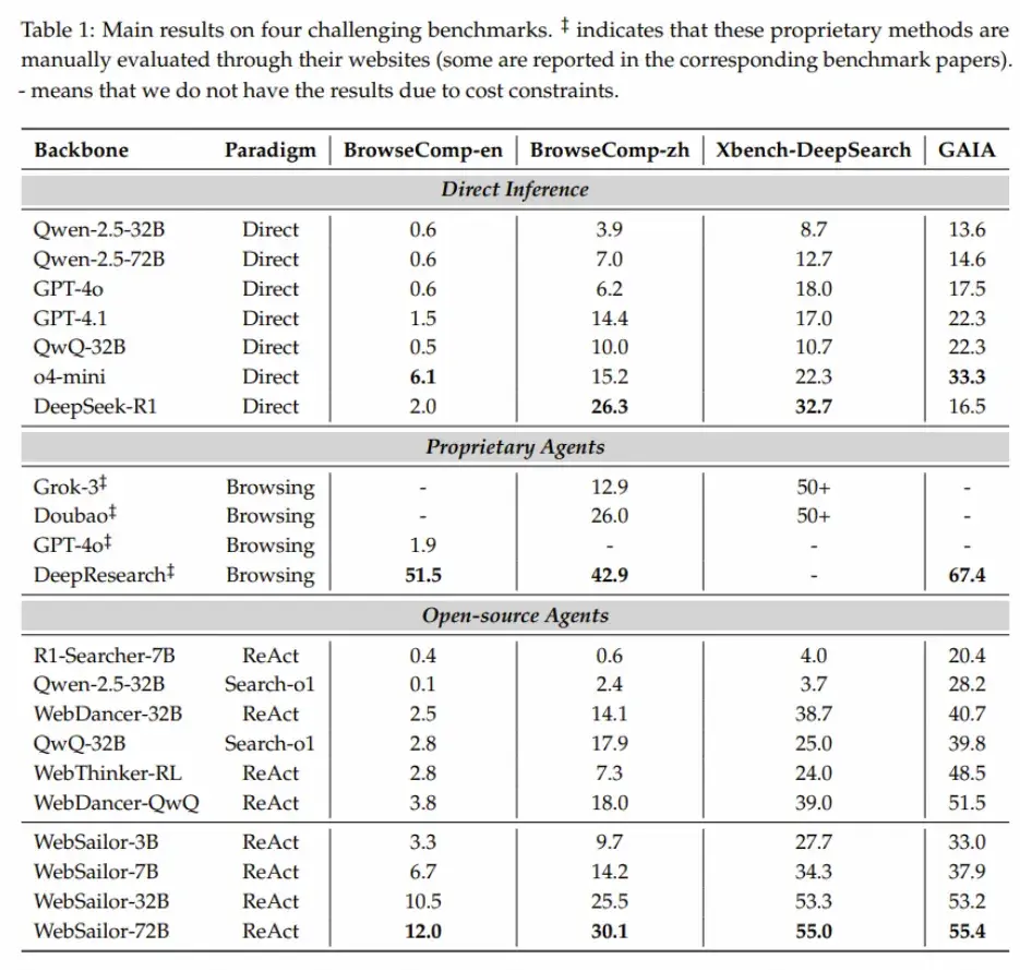 开源Agent新标杆：通义WebSailor多榜夺魁，挑战OpenAI高难度Agent基准BrowseComp - 知乎