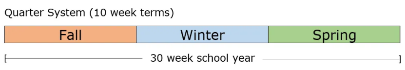 美国大学学术日历大科普！semester和quarter到底谁更好？ - 知乎