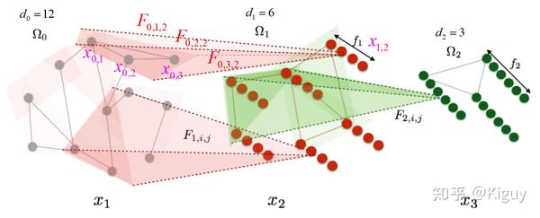 Spectral GNN：Spectral Networks and Deep Locally Connected Networks on Graphs理解 - 知乎