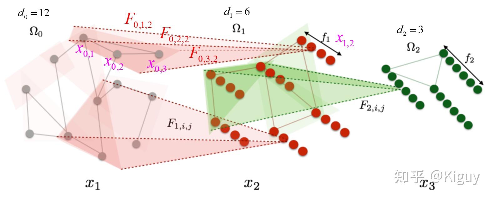 Spectral GNN：Spectral Networks and Deep Locally Connected Networks on Graphs理解 - 知乎