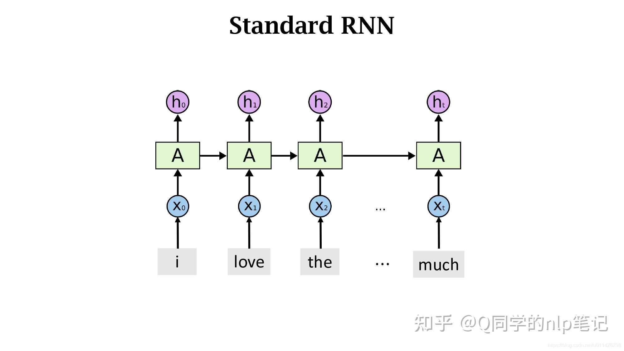 NLP学习笔记（五）让RNNs更加高效 - 知乎