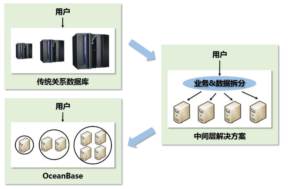 信创国产数据库怎么选？OceanBase与MySQL啥区别？ - 知乎