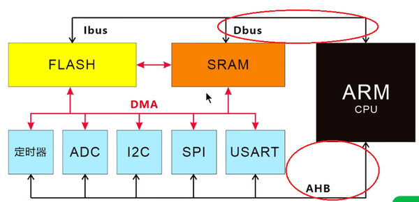 STM32 DMA double buffer 的使用 - 知乎