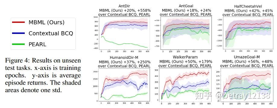 MBML-Multi-task Batch Reinforcement Learning with Metric Learning - 知乎