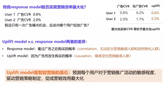 营销算法炼丹笔记：一文读懂增益模型Uplift Model - 知乎