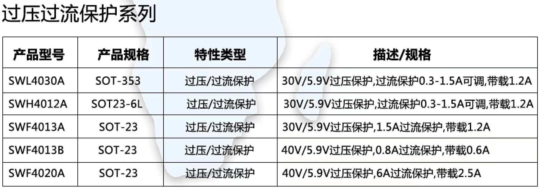 矽睿半导体发布SWF4013系列过压/过流保护 IC，集成过温、欠压保护功能 - 知乎