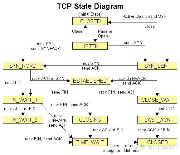 聊聊 IP packet 的 TTL 与 tcp segment 的 MSL - 知乎